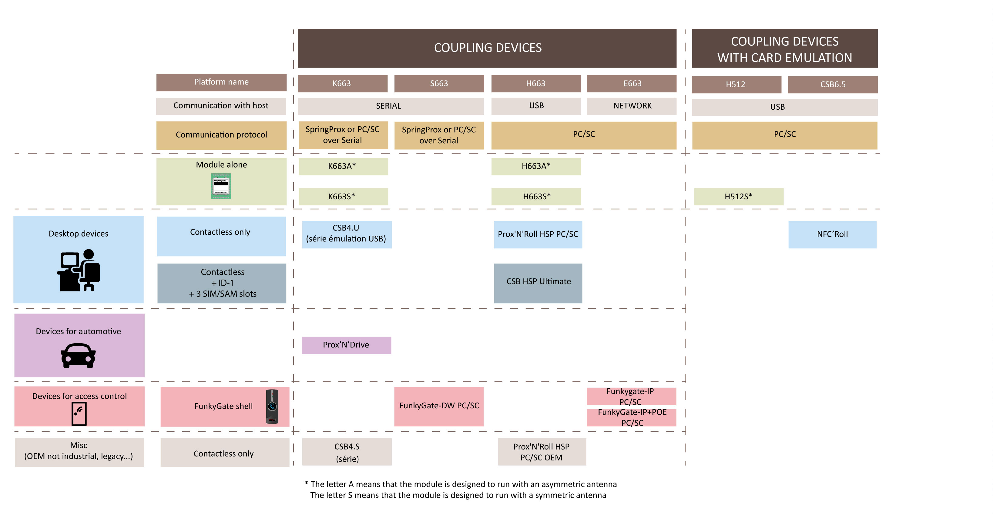 Our contactless readers at a glance - SpringCard